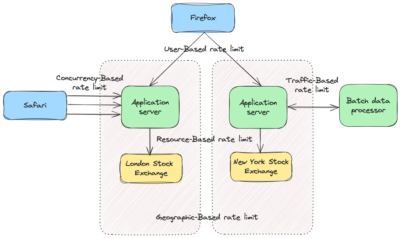Rate Limiting Concepts and Use Cases | RD Blog