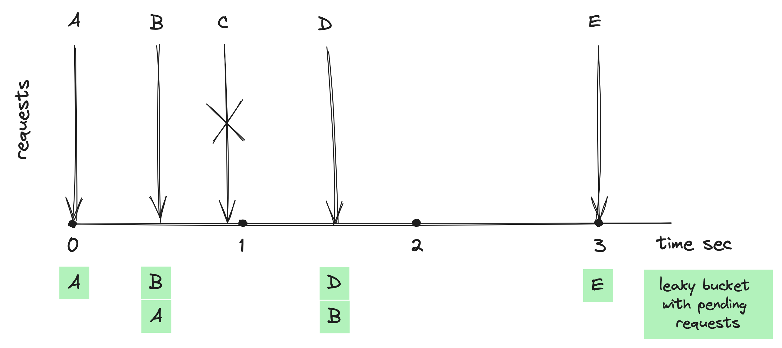 Leaky Bucket Rate Limiting And Its Queue Based Variant Rd Blog